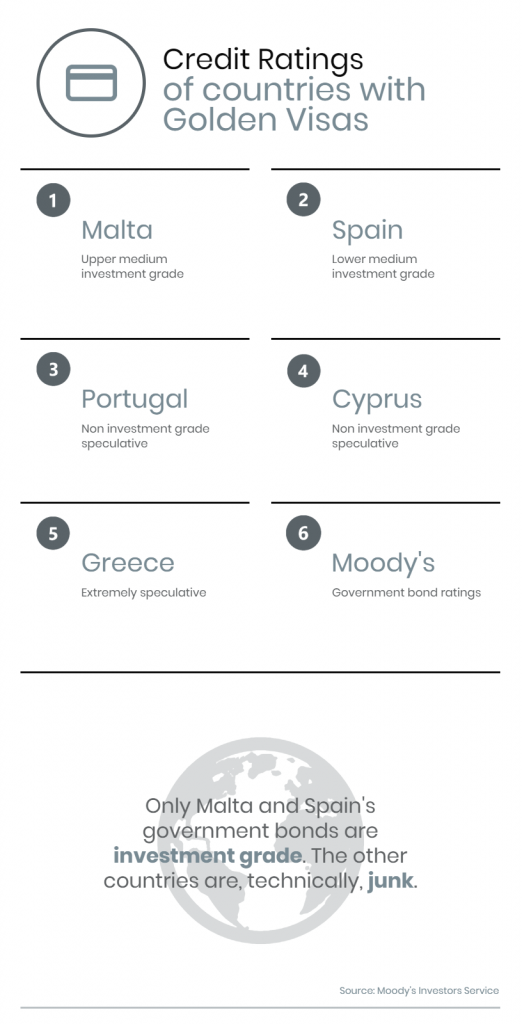 Moving2Madrid - credit ratings of countries with golden visa